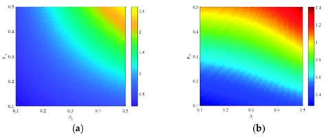 A B The Spatial Temporal Distribution Of R 0 With β And P In