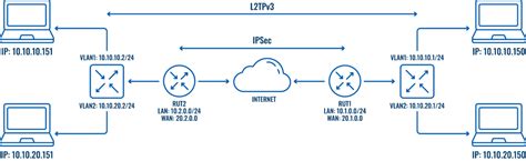 L2tpv3 Over Ipsec Configuration Example Teltonika Networks Wiki