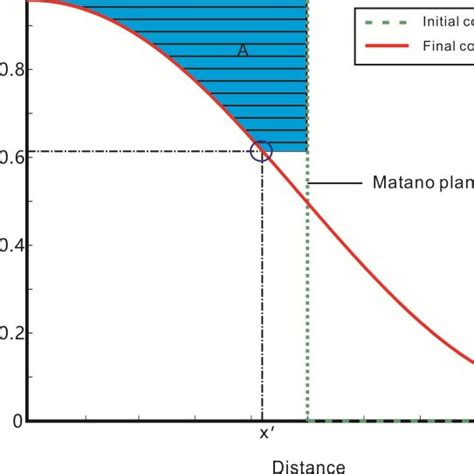 Schematic Diagram For Determination Of Interdiffusion Flux In A Finite