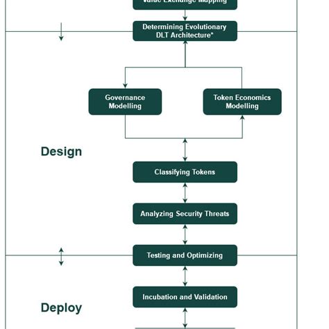 Framework For Minimum Viable Ecosystem With Dlts Different Graphics Download Scientific Diagram