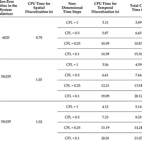 The Detailed Computational Cost Of Different Numerical Methods In Download Scientific Diagram