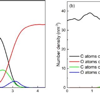 Number Density Distribution Of Components With Respect To Center Of