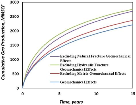 Cumulative Gas Production For Fracture Half Length 450 Ft Download Scientific Diagram