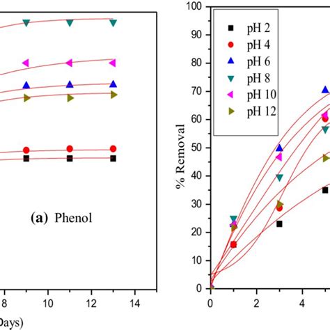 Effect Of Ph On Removal Of Phenol And Cyanide From Binary Component Download Scientific Diagram