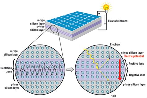 Solar Panels What We Need To Know Solar Power
