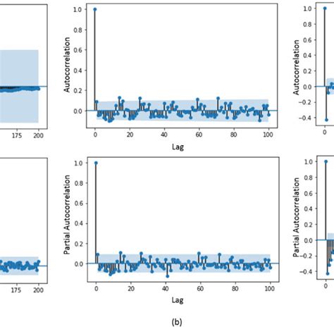 Autocorrelation And Partial Autocorrelation Analysis Results For North
