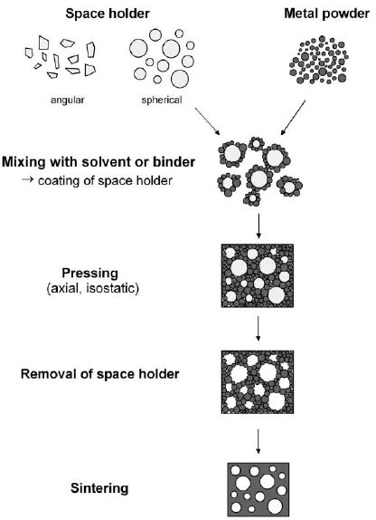 Space Holder Technique For Making Porous Metallic Structures From Metal Download Scientific