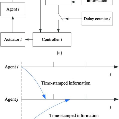 A Distributed Communication Delay Processing Scheme And Communication