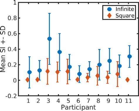 mean smoothness index si computed per participant performing either