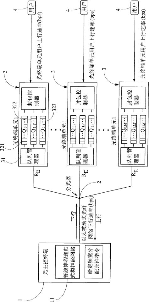 Method For Allocating Dynamic Bandwidth Of Ether Passive Optical Network Eureka Patsnap
