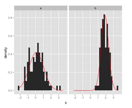 R How To Add Gaussian Curve To Histogram Created With Qplot Stack