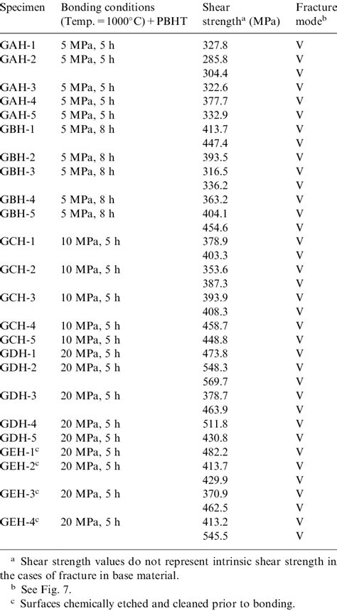 Of Compression Overlap Shear Tests After A Post Bond Heat Treatment