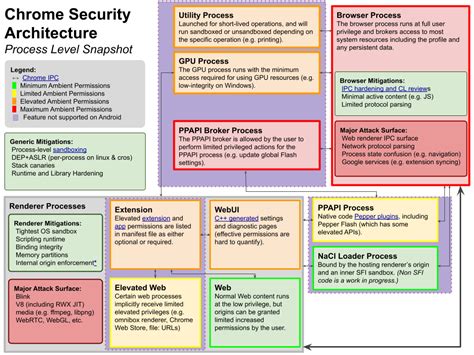 An Introduction To Chrome Exploitation Maglev Edition — Uf0