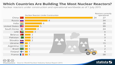 Which Countries Are Building The Most Nuclear Reactors The Middle