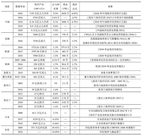 傅梦孜等全球海洋经济评估与未来发展趋势