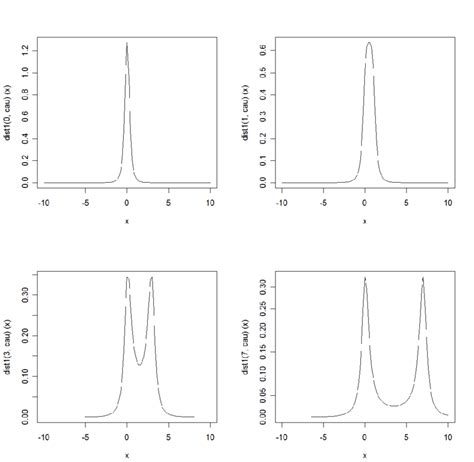 conditional distributions of single gamete contribution for different