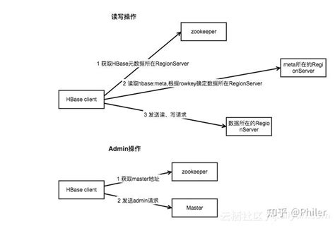 86、hbase Java Api 知乎