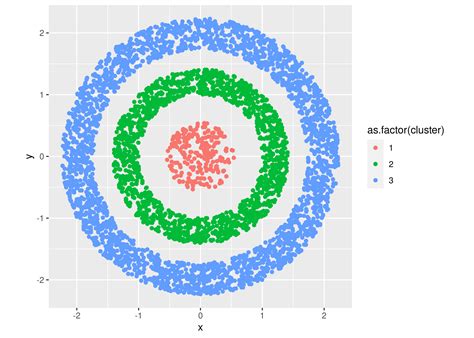 Tutorial Clustering Menggunakan R Mathematics Market Research And Data