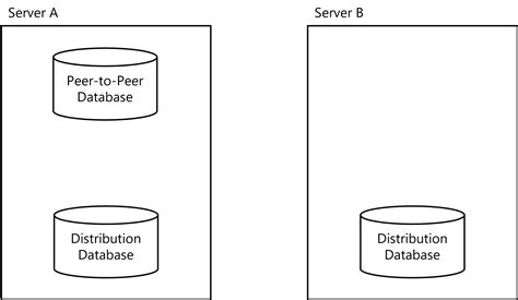 understanding peer to peer transaction replication in sql server dba park