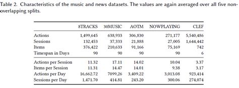 Paper Reading Evaluation Of Session Based Recommendation Algorithms Birkhoff Tech Blog
