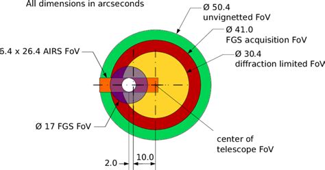 1 Telescope Fov Showing The Offset Of ±10 ″ And A Measurement Margin