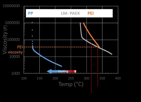 Temperature Dependent Viscosities Of Polypropylene Pp Download