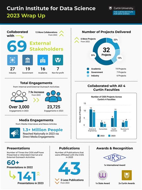 Curtin Institute For Data Science On Linkedin Datascience Data Research Academicresearch