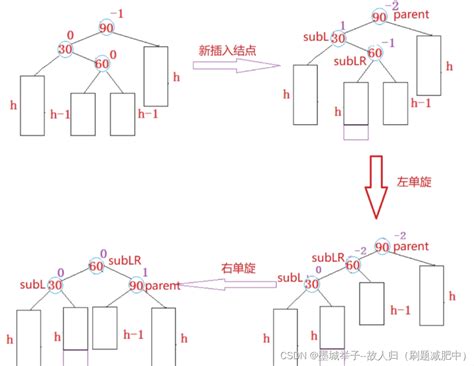 数据结构的终极boss：avl树的详细讲解及代码实现数据结构五元组存储 Csdn博客