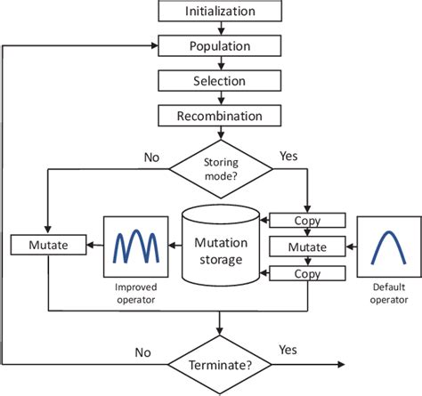 figure 1 from learning transferable variation operators in a continuous