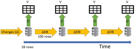 Incremental Database Computations