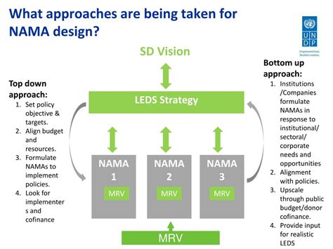 Ppt Designing Nationally Appropriate Mitigation Actions Namas Key