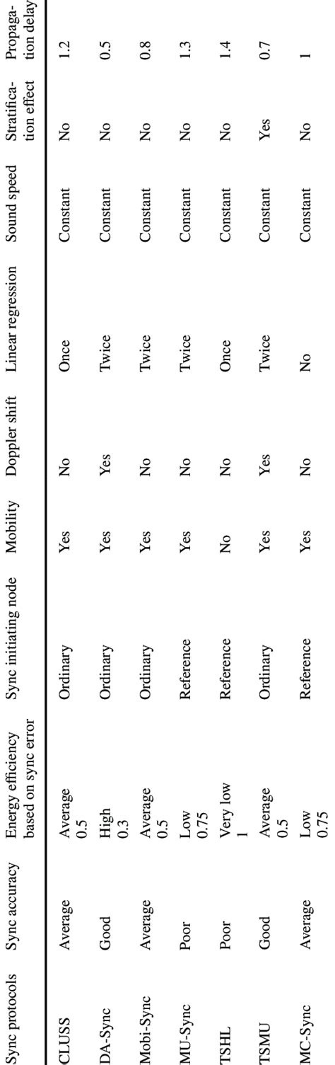Comparison Table Between The Procedures Of Time Synchronization Download Scientific Diagram