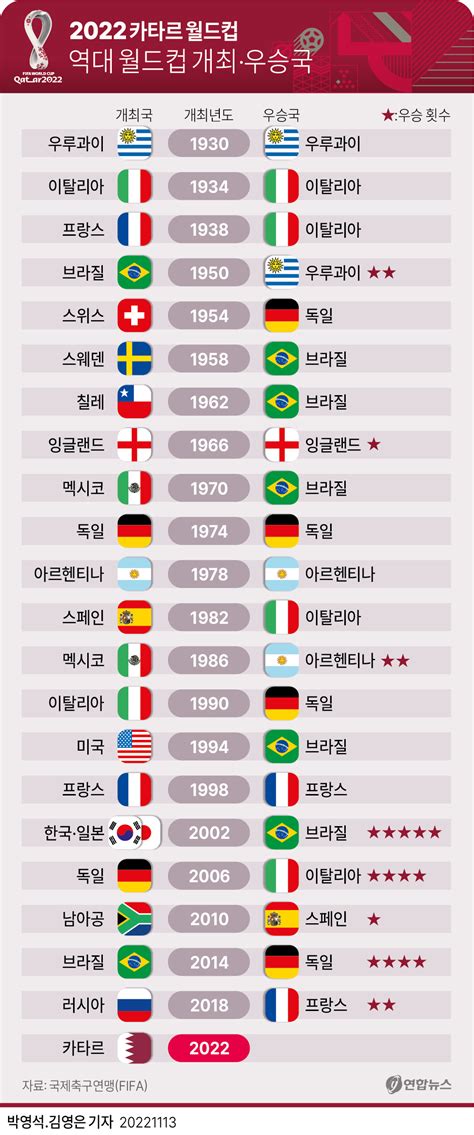 카타르 월드컵 프랑스 2연패 브라질 6번째 우승챔피언은 누구