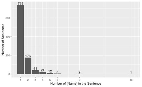 Github Joeytxy Anonymization Tool An Anonymisation Tool Which Utilises Ner Packages Such As
