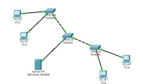 Cisco Packet Tracer Votre premier Réseau Laintimes
