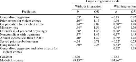 Logistic Regression Models Predicting Violent Recidivism While On