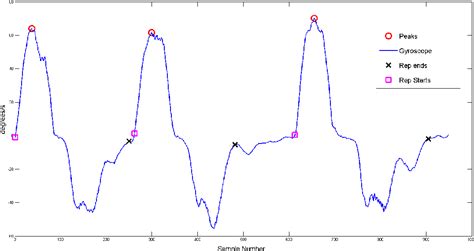Figure 5 From Feature Free Activity Classification Of Inertial Sensor Data With Machine Vision