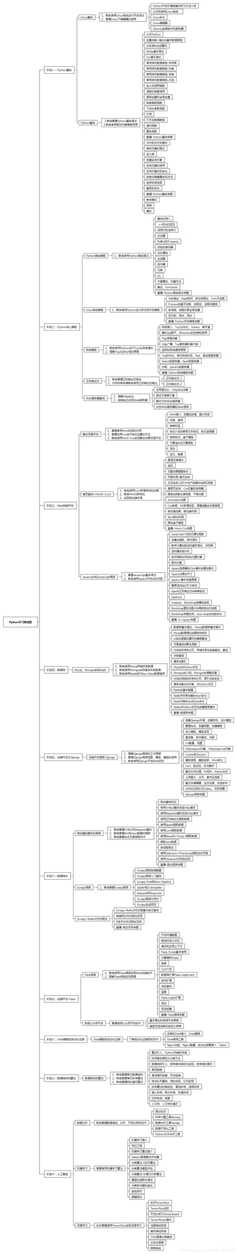 Python思维导图框架总结python基础语言设计基础第二版思维导图 Csdn博客