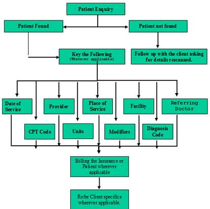Medical Billing Cycle Flow Chart
