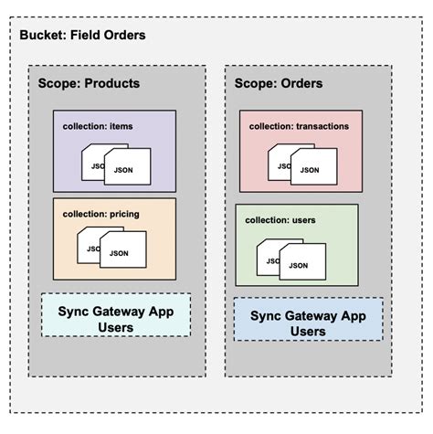 Scopes And Collections Support In Couchbase Mobile For Edge Applications