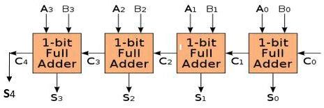 SOLVED Use Four Instances Of This Adder To Create A 4 Bit Adder