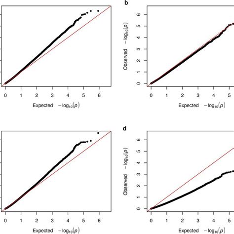 Quantile Quantile Plots For A Swd Group B Control Group C Download Scientific Diagram