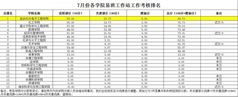 自动化学院易班工作站7月份工作考核指标居全校第一 青岛科技大学自动化学院