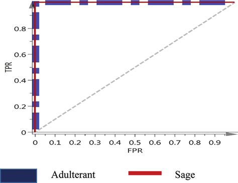 Roc Curve Following Prediction Of The Test Set Against The Binary Download Scientific Diagram