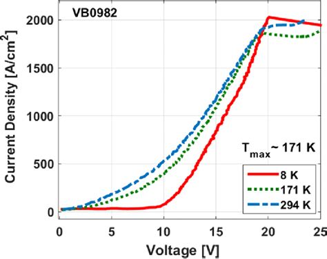 Current Voltage Curves Of Device Vb0982 At Low Around Maximum
