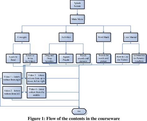 Figure 1 From Development Of A Multimedia Courseware As A Teaching Aid