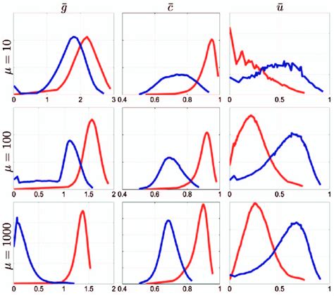 Estimated Class Conditional Probability Density Functions Of Download Scientific Diagram