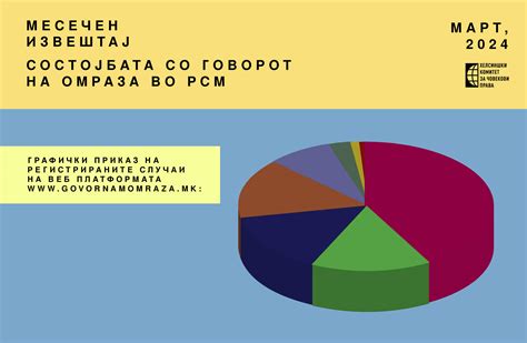 Состојба со говорот на омраза месечен извештај за март 2024 година Хелсиншки комитет за