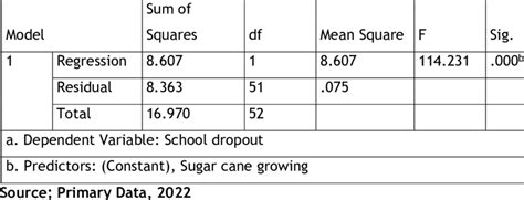 Anova Values For School Dropout And Sugar Cane Growing Download