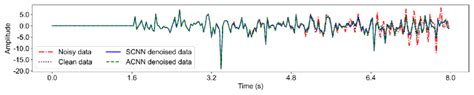 Trace Comparison When The Input Trace Is Noisy Download Scientific